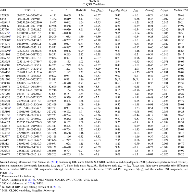 Improving Damped Random Walk Parameters for SDSS Stripe 82 Quasars with Pan-STARRS1 - IOPscience