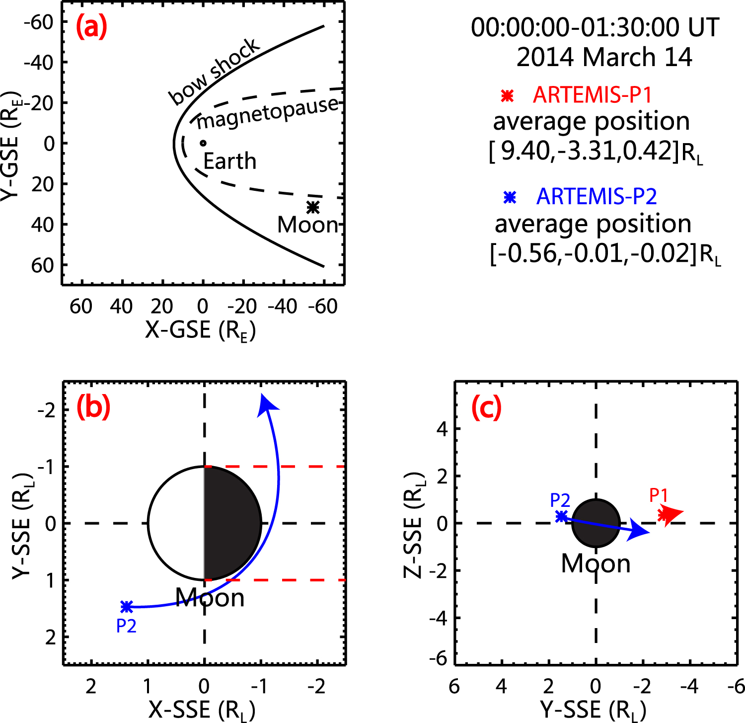 Rapid Refilling of the Lunar Wake under Transonic Plasma Flow: ARTEMIS ...