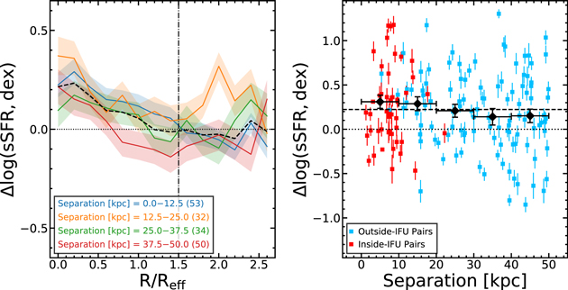 SDSS-IV MaNGA: The Radial Profile of Enhanced Star Formation in Close ...