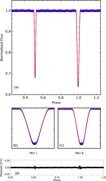 The Nature of the Eccentric Double-lined Eclipsing Binary System KIC 2306740 with Kepler Space ...