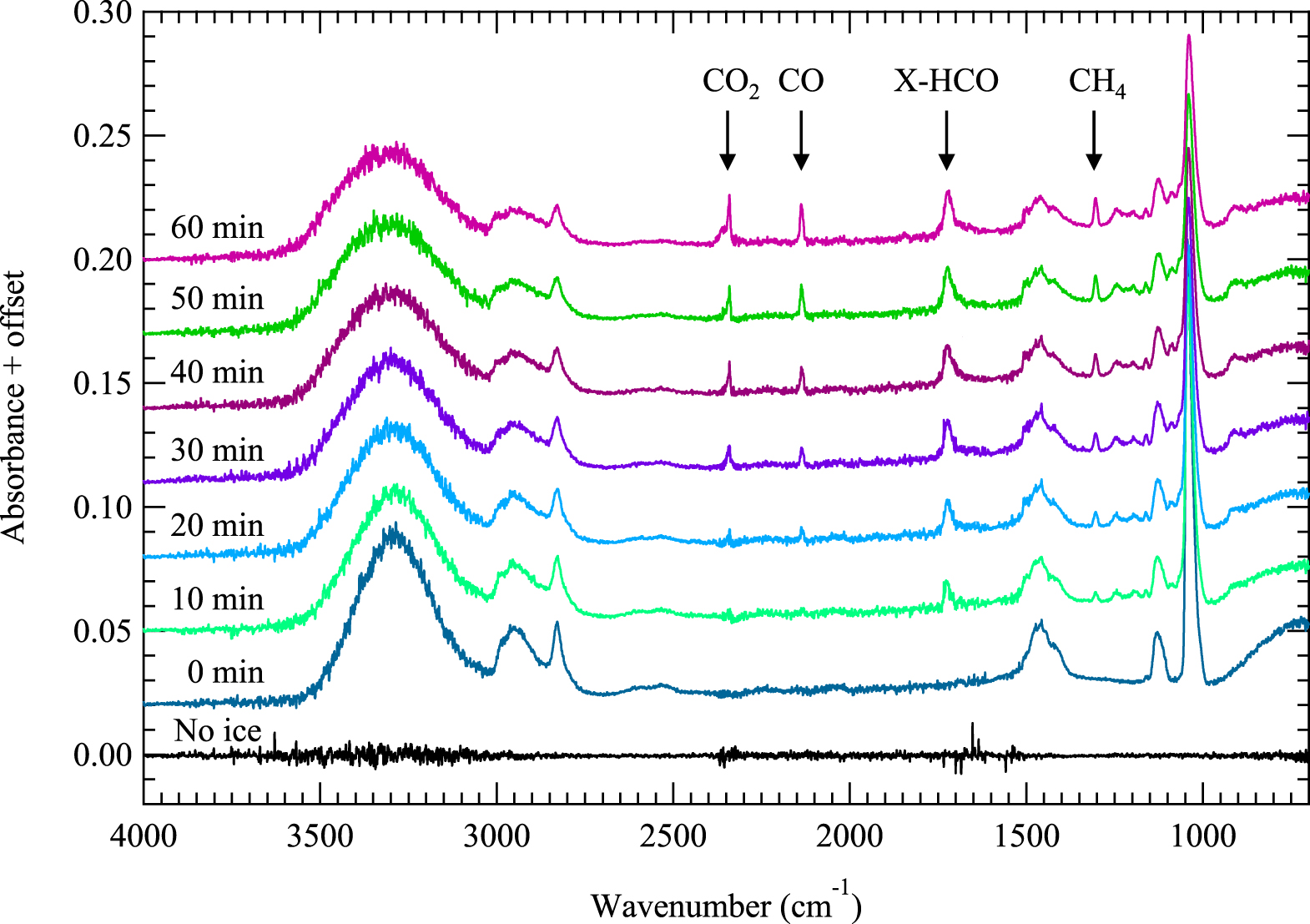 Sublimation of Laboratory Ices Millimeter/Submillimeter Experiment ...