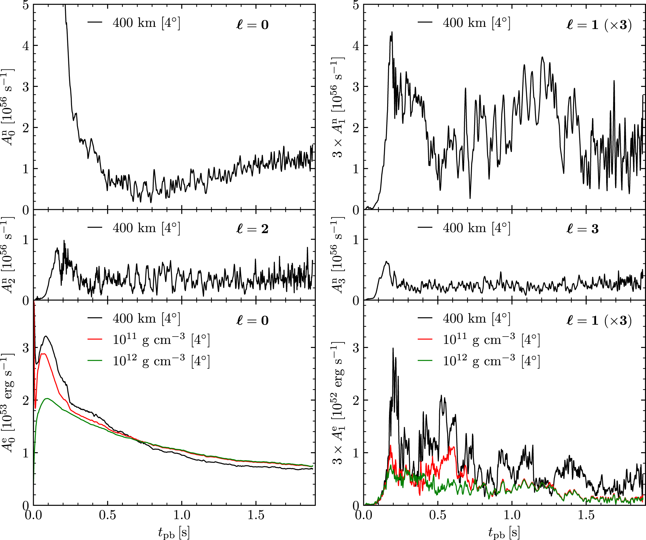Self-consistent 3D Supernova Models From −7 Minutes to +7 s: A 1-bethe ...