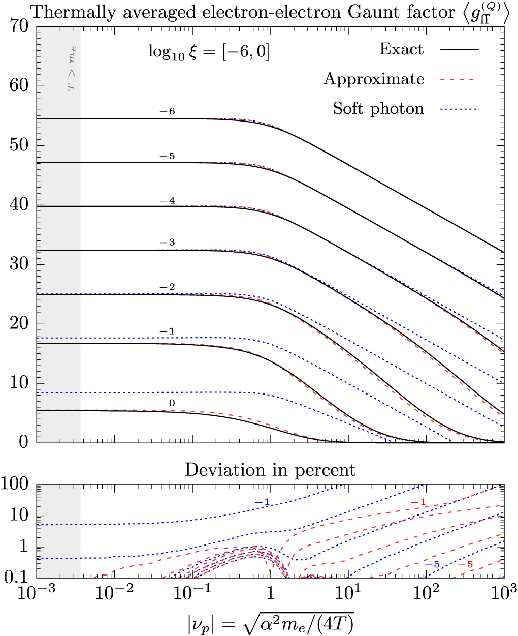 Accurate Gaunt Factors for Nonrelativistic Quadrupole Bremsstrahlung ...
