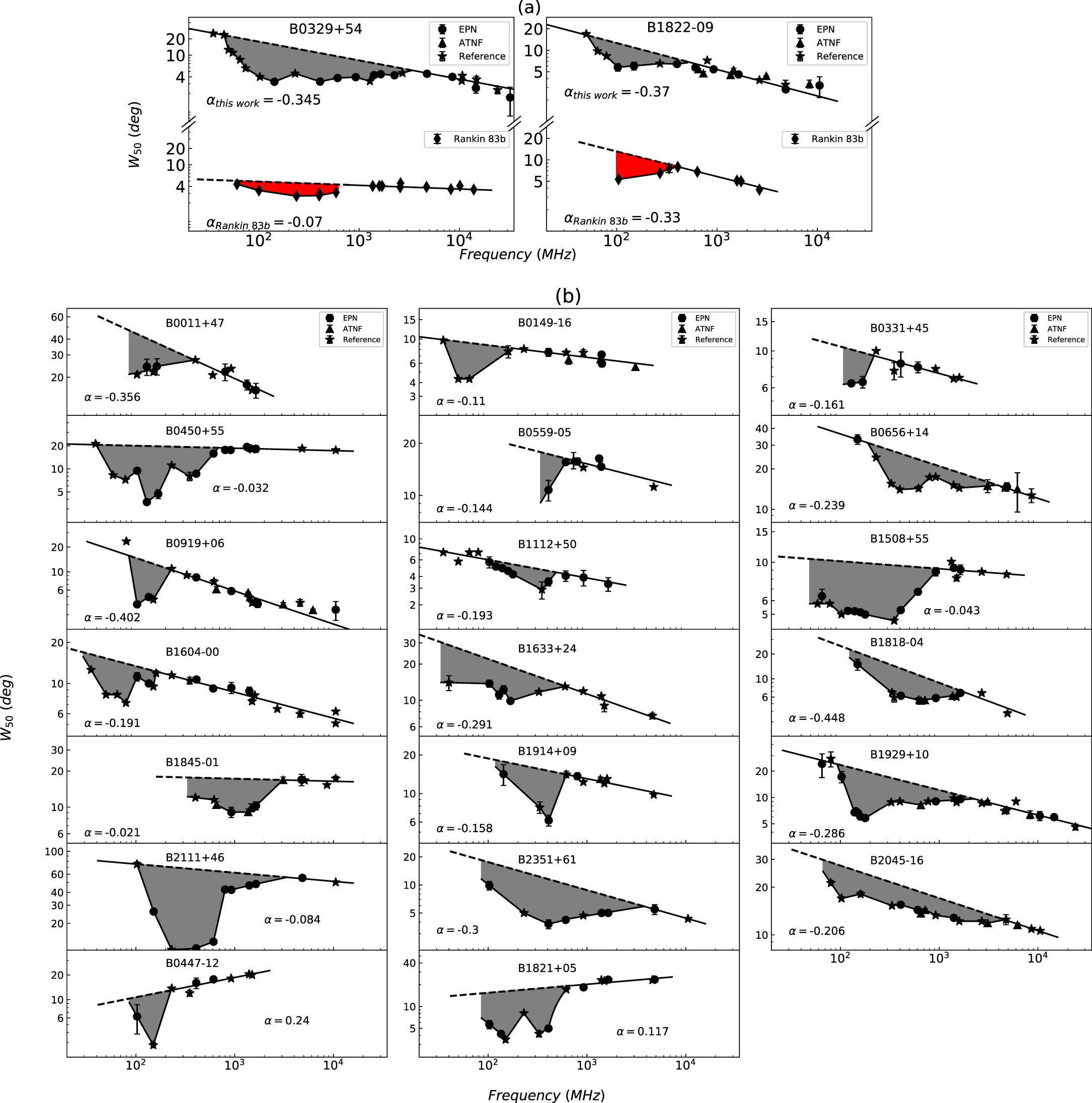 A Systematic Study of the Frequency Evolution Behavior of Pulsar Pulse ...
