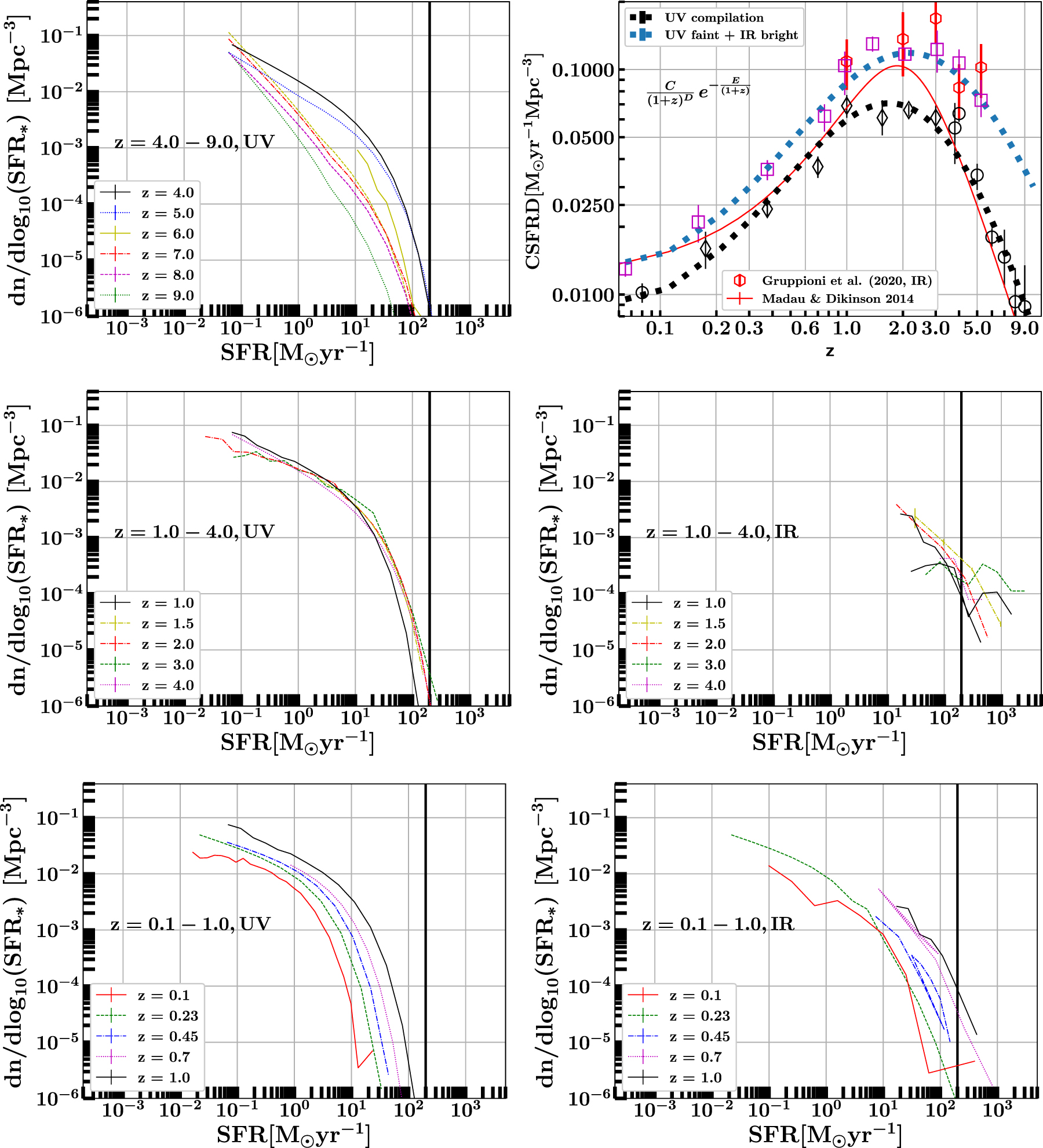 The Observed Cosmic Star Formation Rate Density Has an Evolution that ...