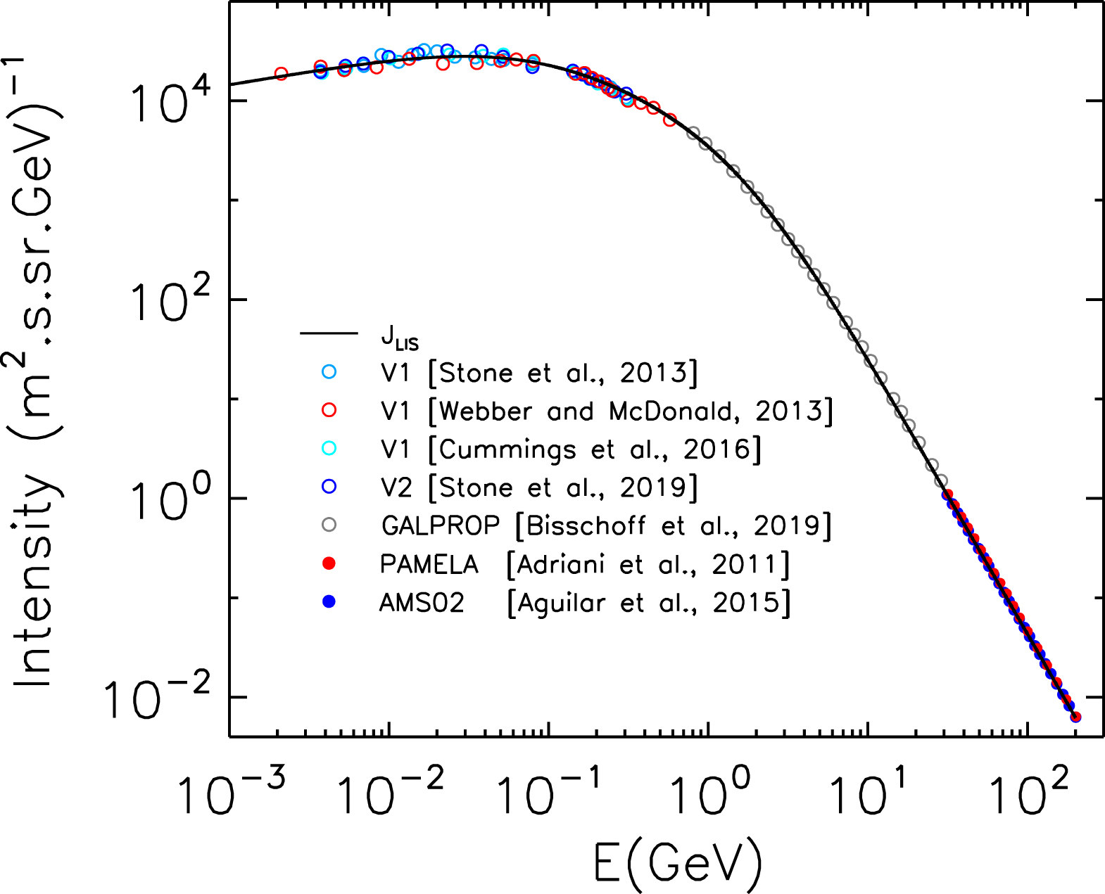 Solar Modulation of Galactic Cosmic-Ray Protons Based on a Modified ...