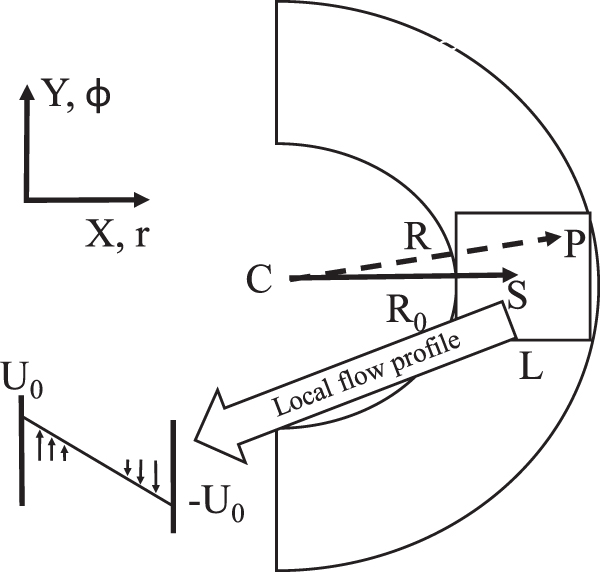 Forced Linear Shear Flows with Rotation: Rotating Couette–Poiseuille ...
