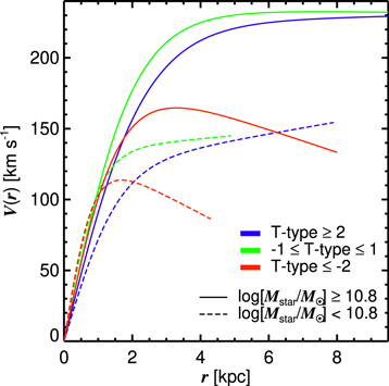 Rotation Curves of Galaxies and Their Dependence on Morphology and ...