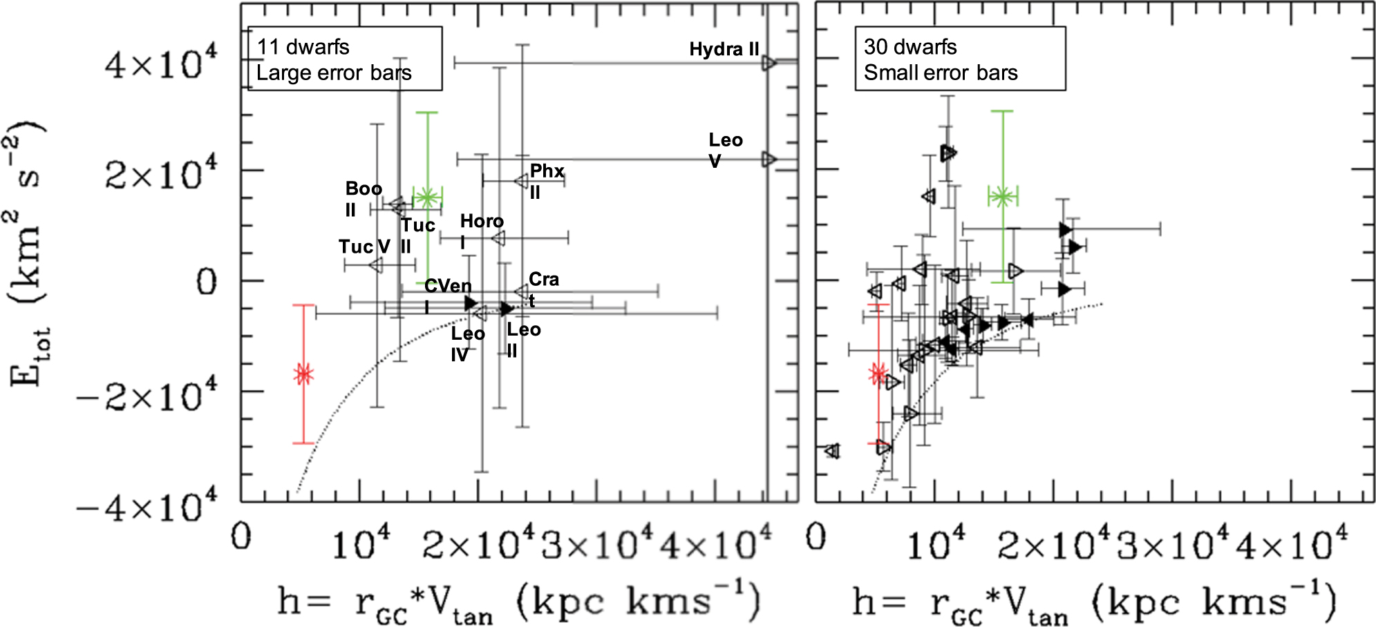 Gaia EDR3 Proper Motions of Milky Way Dwarfs. II Velocities, Total ...