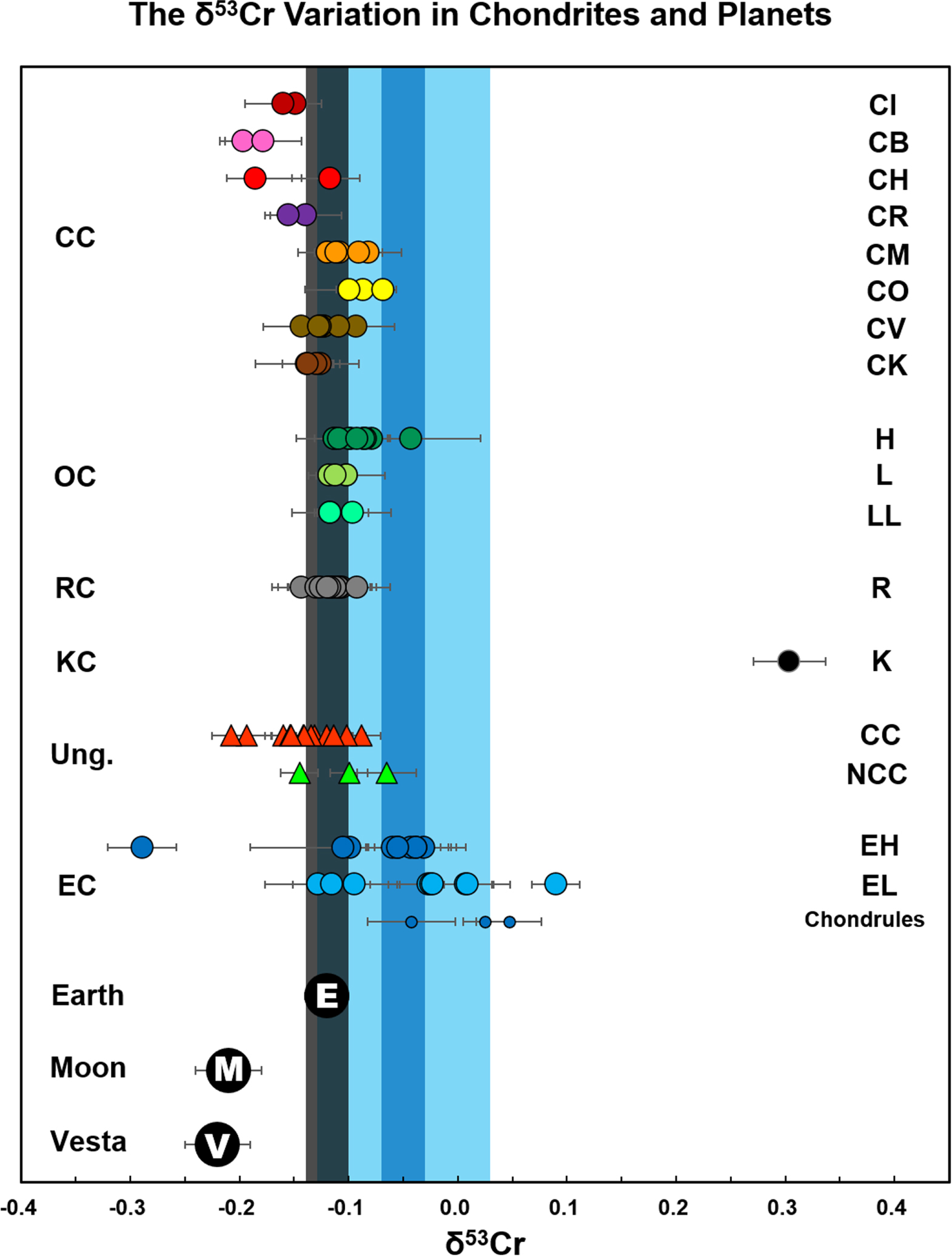 Chromium Stable Isotope Panorama of Chondrites and Implications for ...