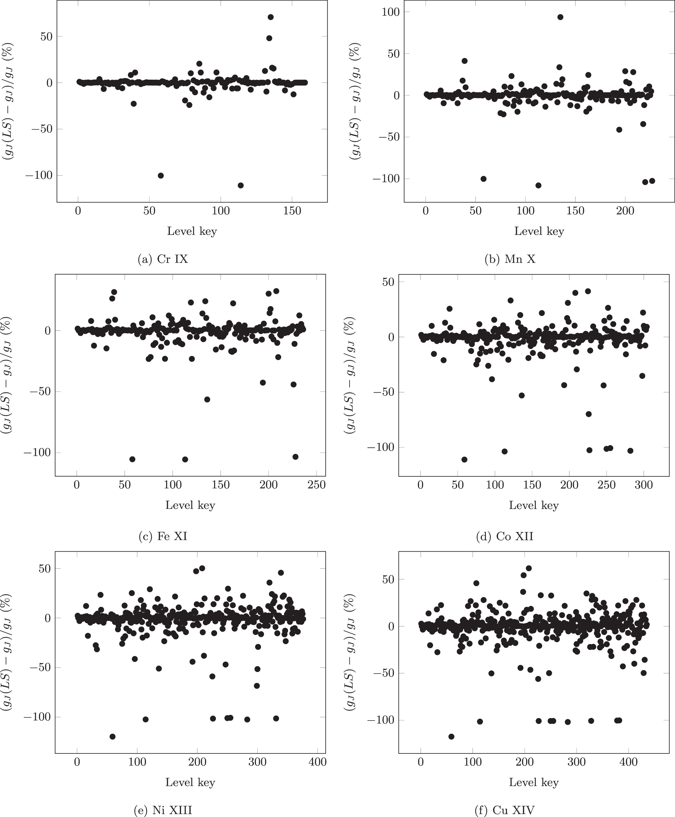 Atomic Structure Calculations of Landé g Factors of Astrophysical ...