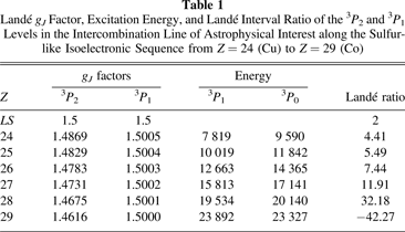 Atomic Structure Calculations of Landé g Factors of Astrophysical ...