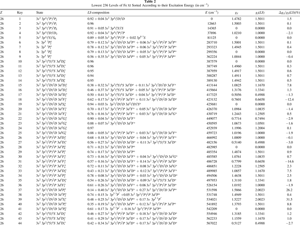 Atomic Structure Calculations of Landé g Factors of Astrophysical ...