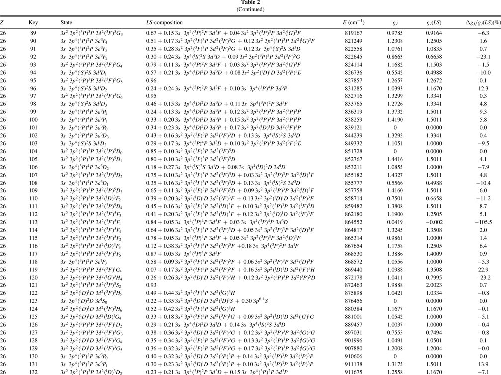 Atomic Structure Calculations of Landé g Factors of Astrophysical ...