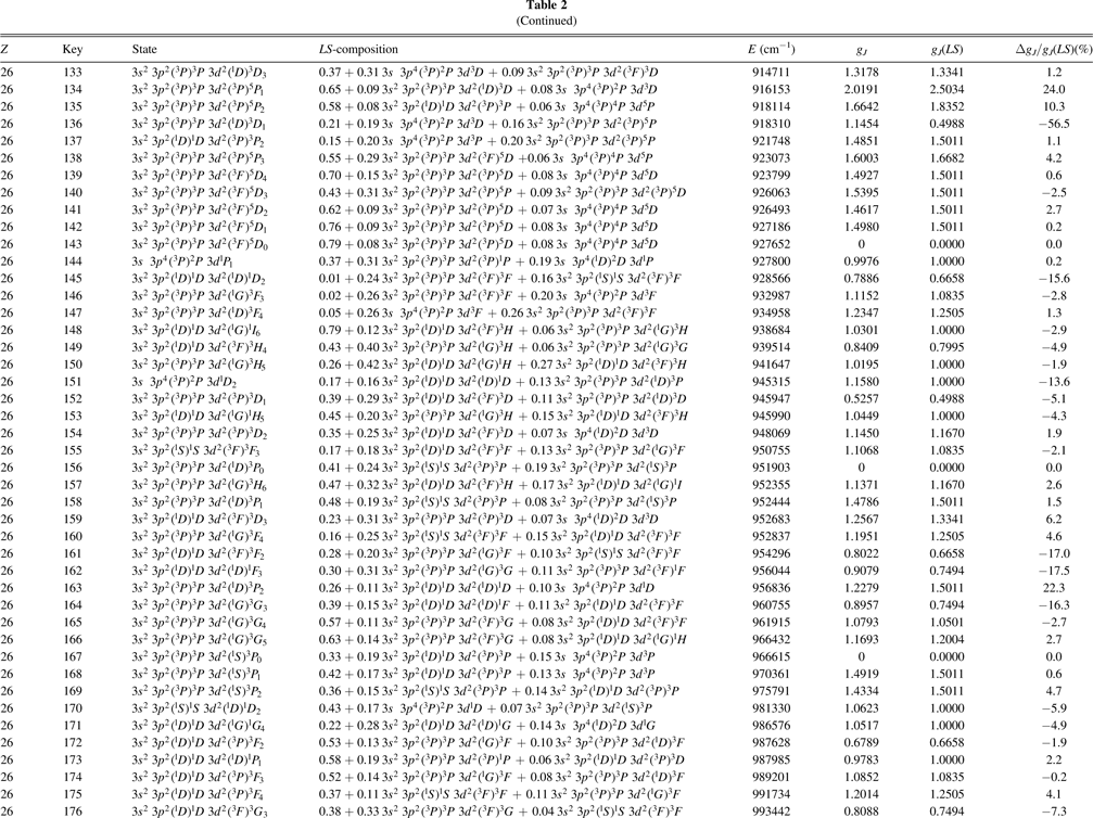 Atomic Structure Calculations of Landé g Factors of Astrophysical ...