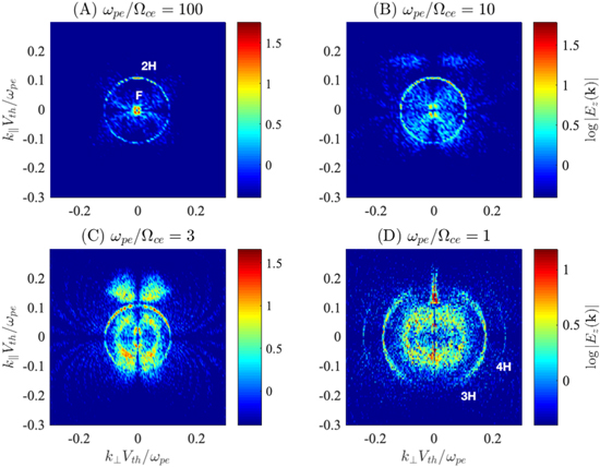 Simulation of Plasma Emission in Magnetized Plasmas - IOPscience
