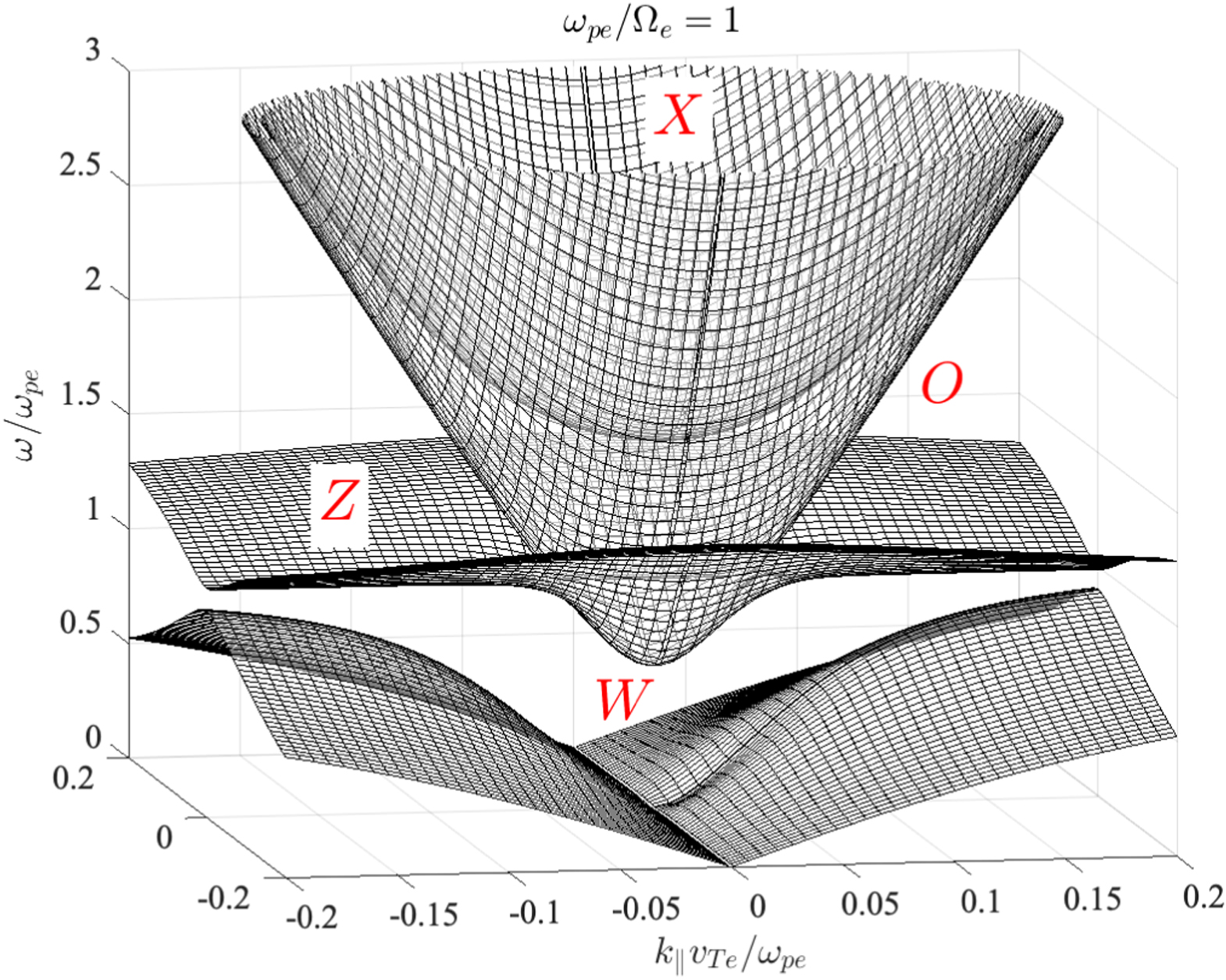 Simulation of Plasma Emission in Magnetized Plasmas - IOPscience