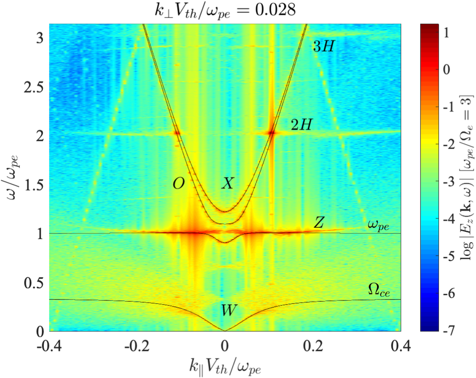 Simulation of Plasma Emission in Magnetized Plasmas - IOPscience