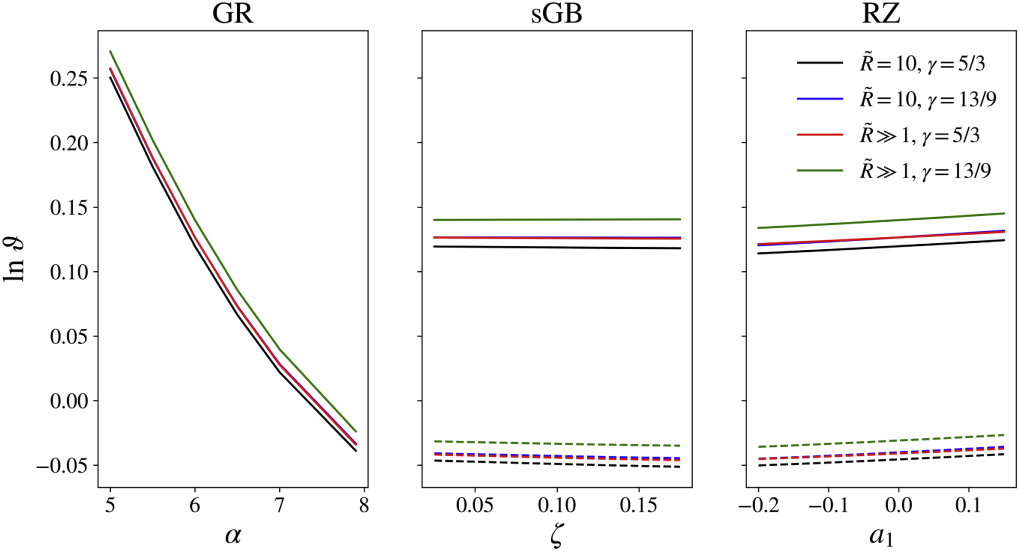 Spherical Accretion in Alternative Theories of Gravity - IOPscience
