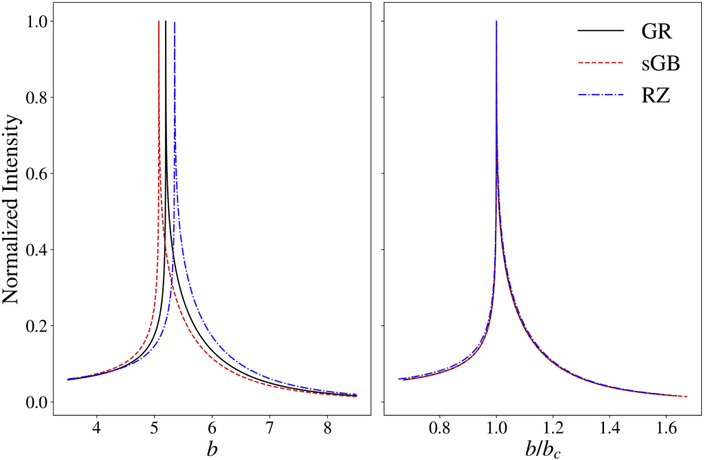 Spherical Accretion in Alternative Theories of Gravity - IOPscience
