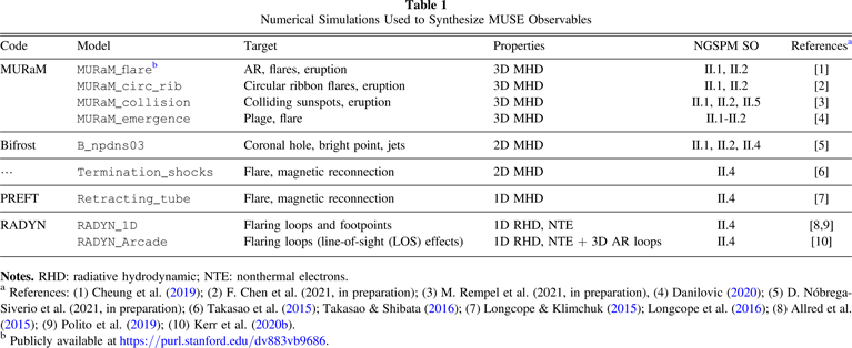 Probing the Physics of the Solar Atmosphere with the Multi-slit Solar ...