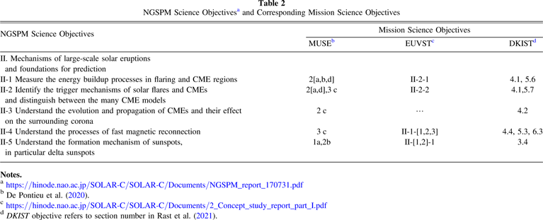 Probing the Physics of the Solar Atmosphere with the Multi-slit Solar ...