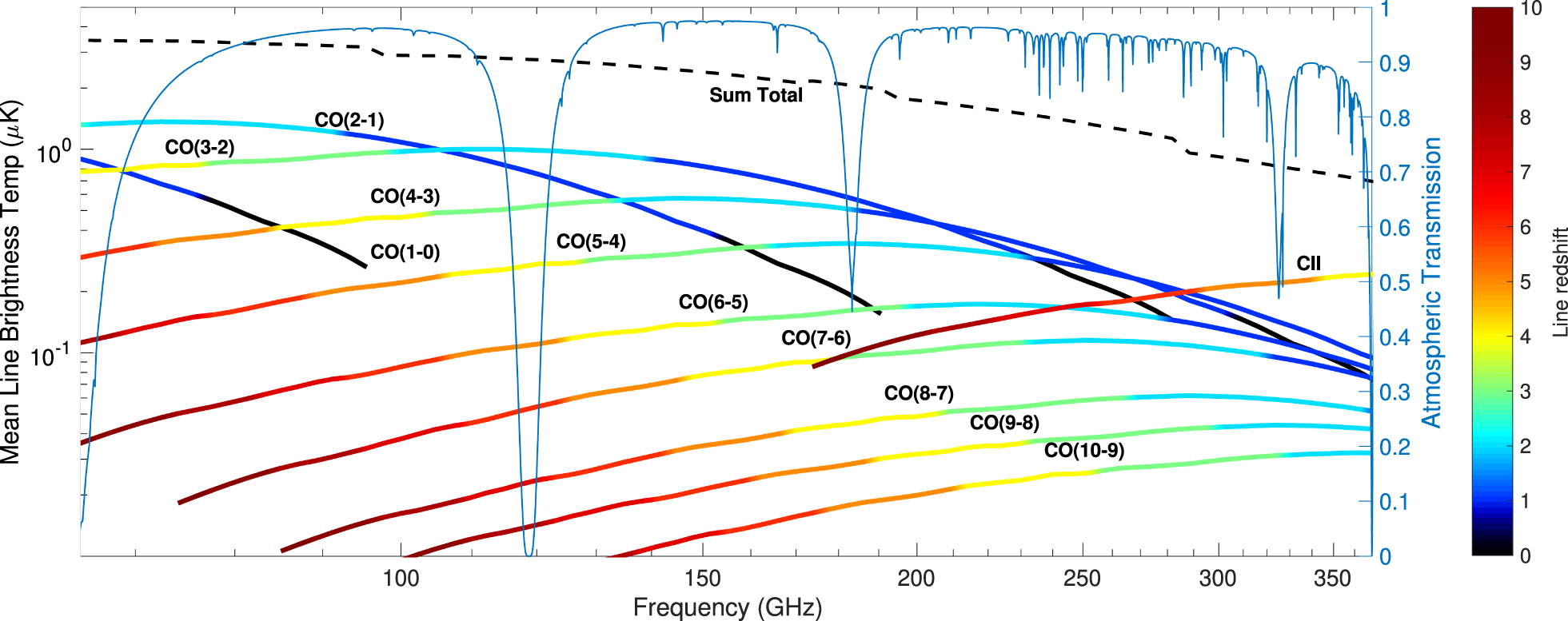Neutrino Properties with Ground-based Millimeter-wavelength Line ...