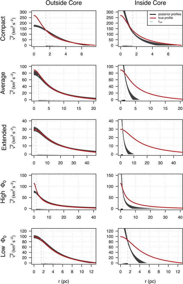 Bayesian Inference of Globular Cluster Properties Using Distribution Functions - IOPscience
