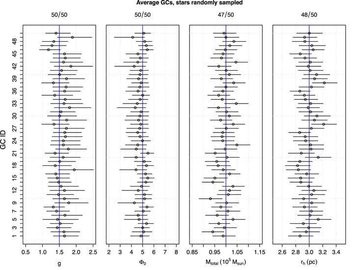 Bayesian Inference of Globular Cluster Properties Using Distribution Functions - IOPscience
