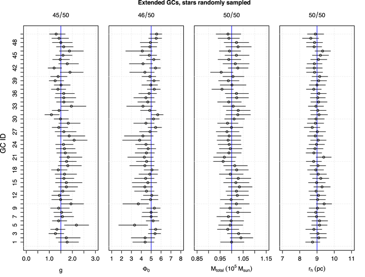 Bayesian Inference of Globular Cluster Properties Using Distribution Functions - IOPscience