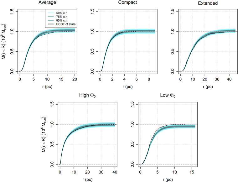 Bayesian Inference of Globular Cluster Properties Using Distribution Functions - IOPscience