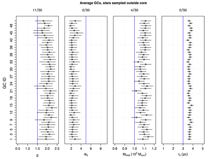 Bayesian Inference of Globular Cluster Properties Using Distribution Functions - IOPscience