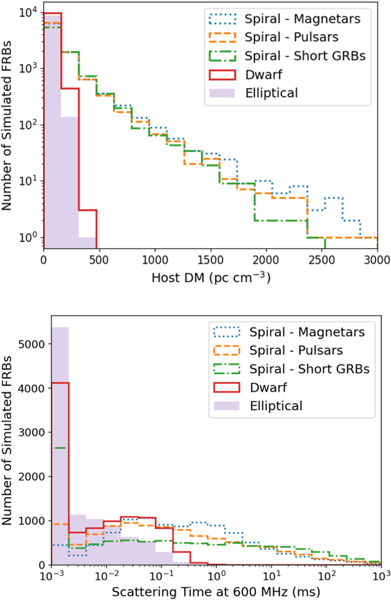 Modeling Fast Radio Burst Dispersion and Scattering Properties in the ...
