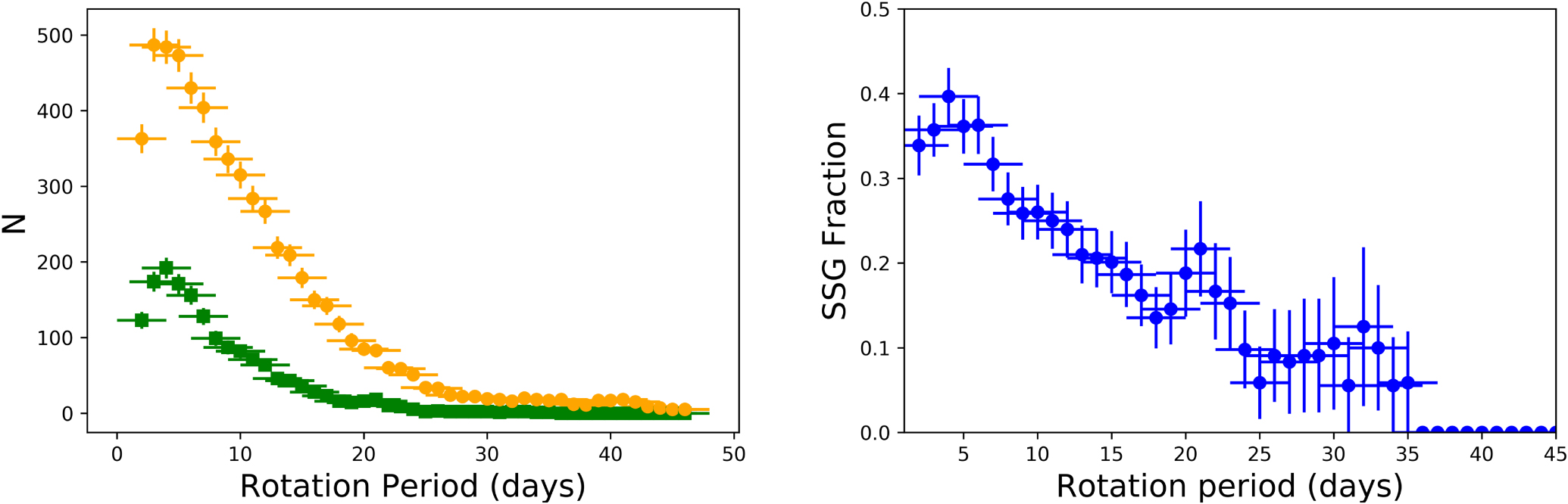 Revealing the Field Sub-subgiant Population Using a Catalog of Active ...