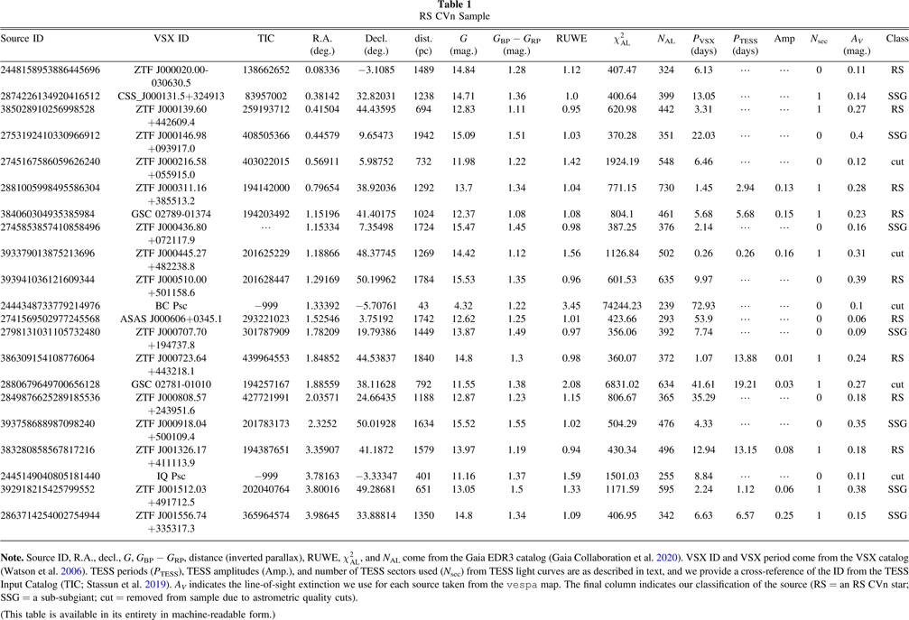 Revealing the Field Sub-subgiant Population Using a Catalog of Active ...