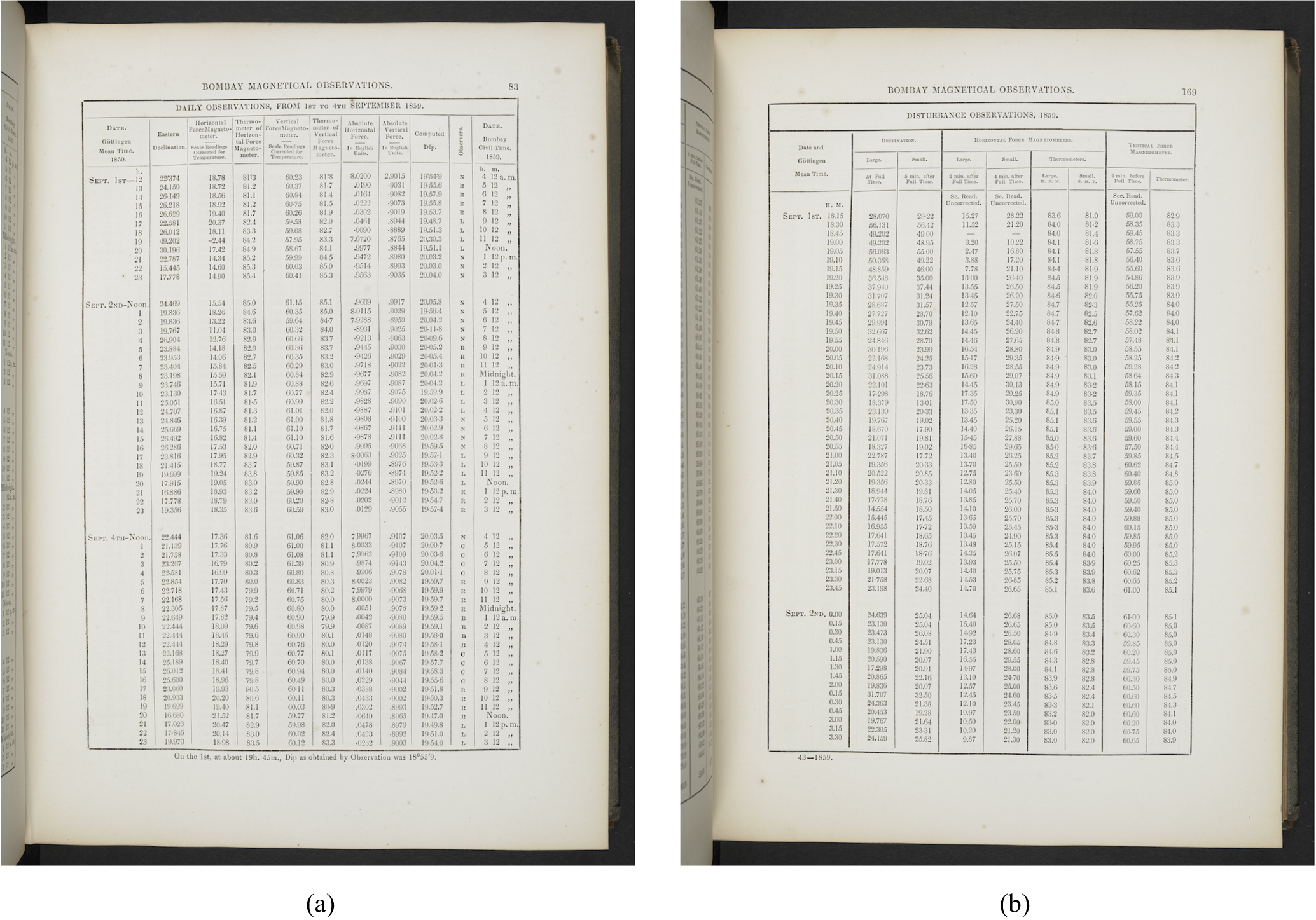 Temporal Variations of the Three Geomagnetic Field Components at Colaba ...