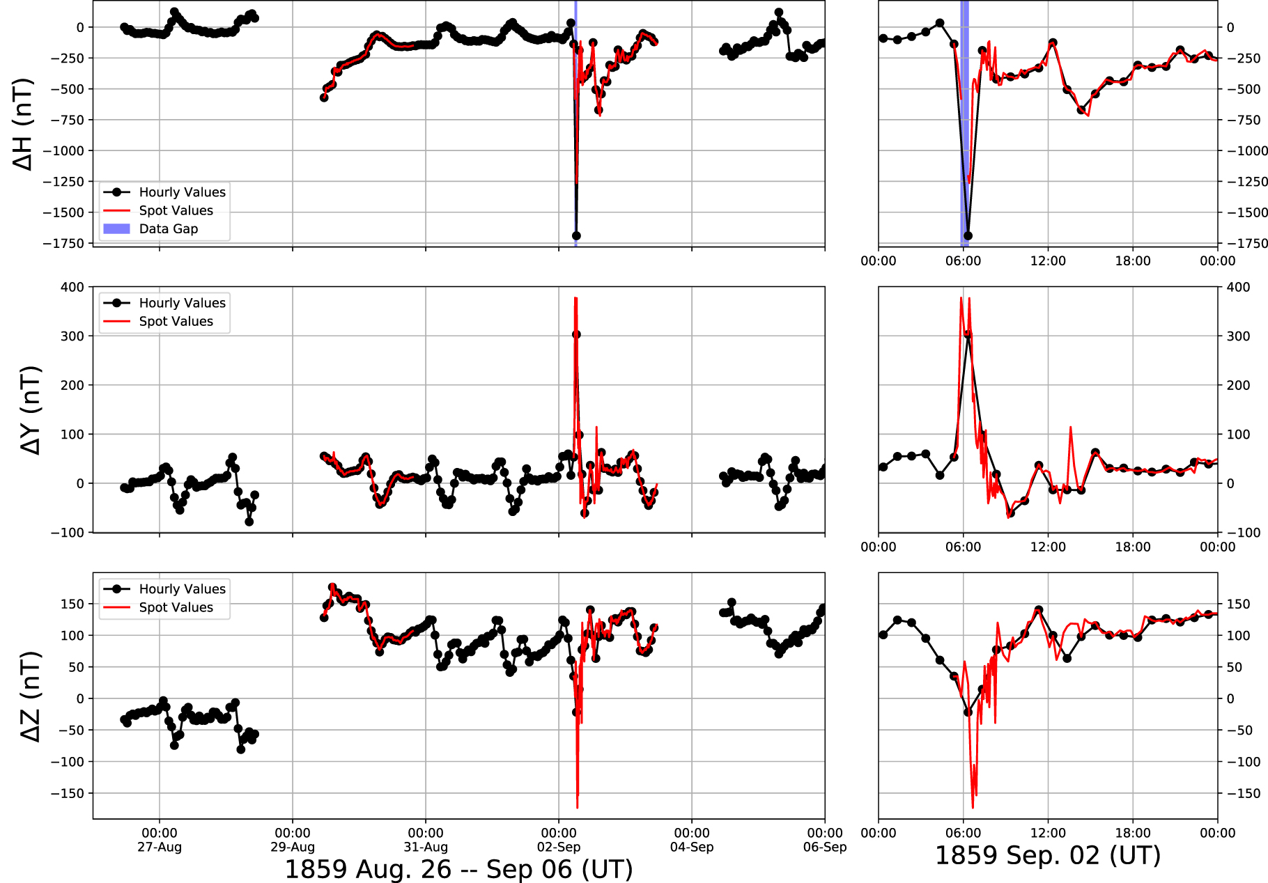 Temporal Variations of the Three Geomagnetic Field Components at Colaba ...