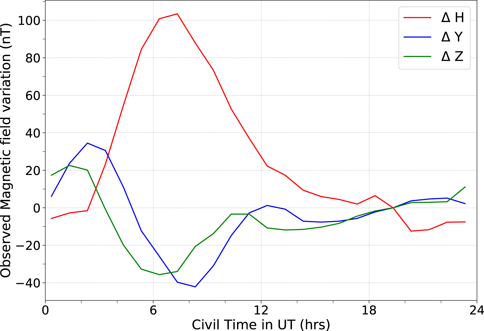 Temporal Variations of the Three Geomagnetic Field Components at Colaba ...