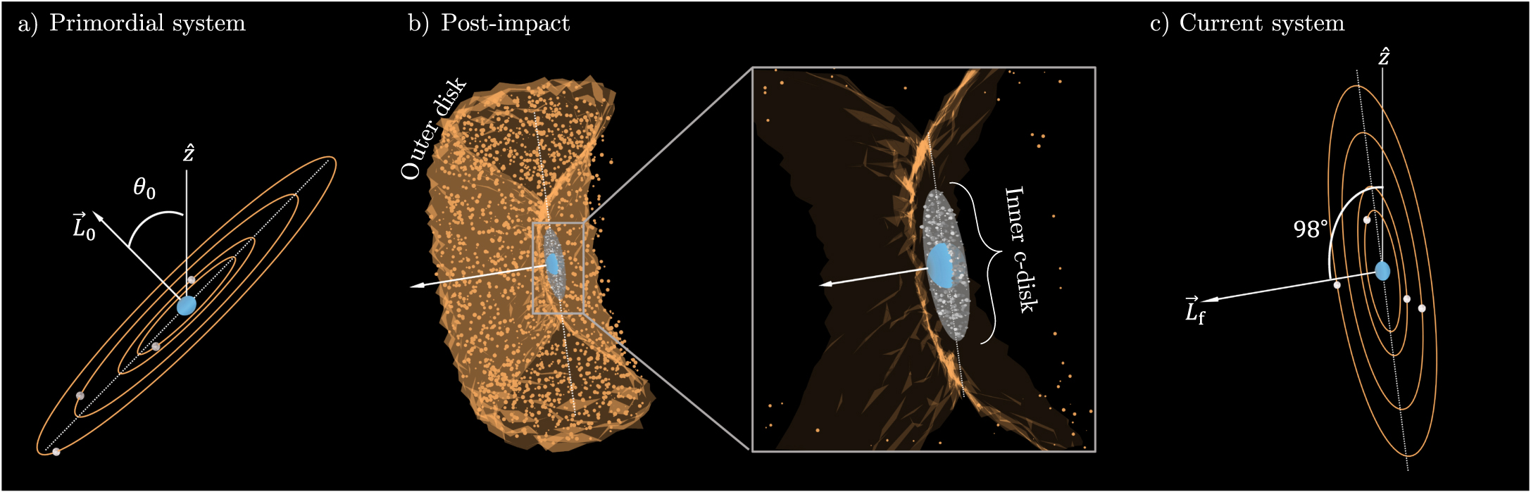 Coaccretion + Giant-impact Origin of the Uranus System: Tilting Impact ...