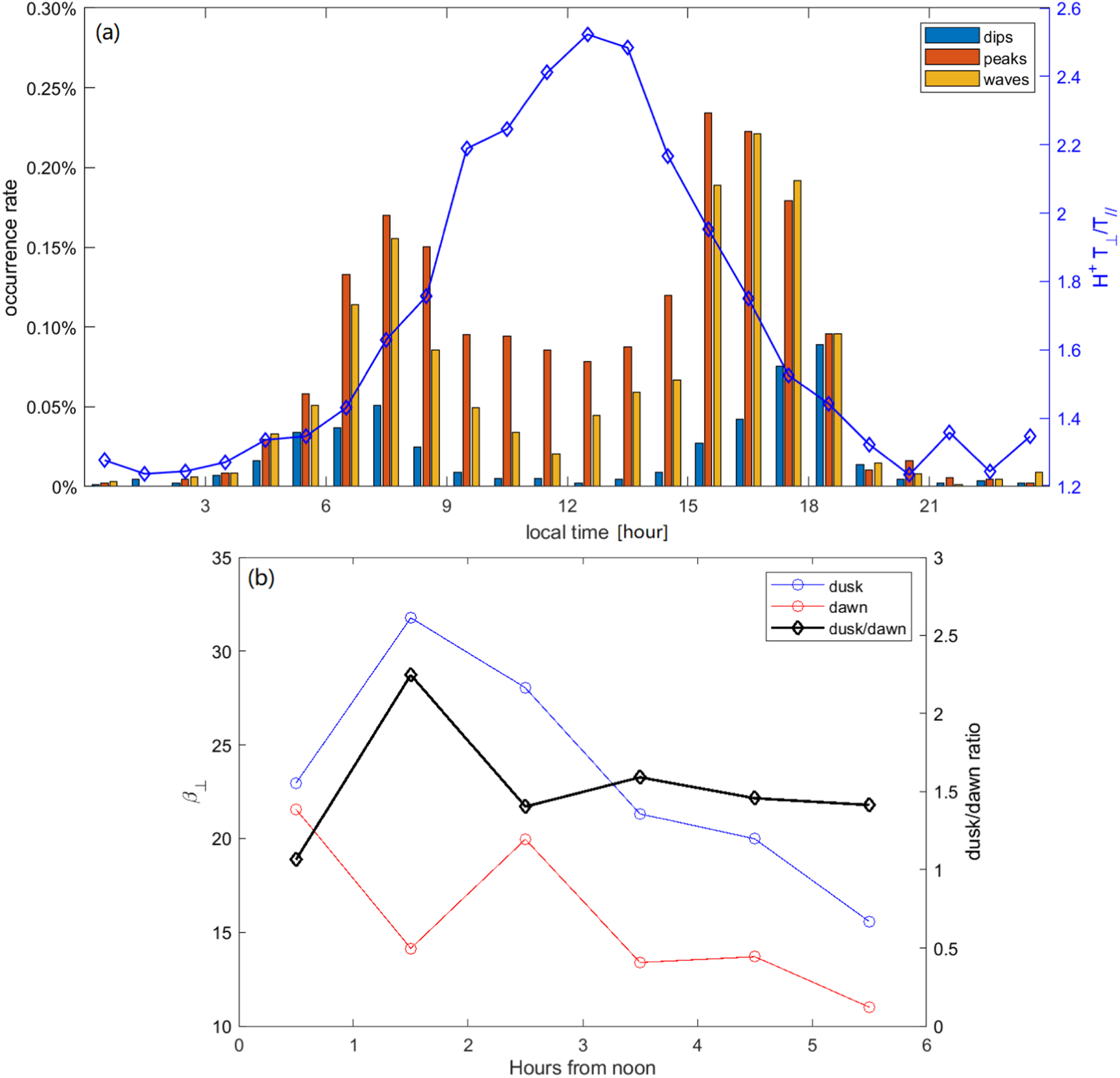 Statistical Analysis of the Distribution and Evolution of Mirror ...