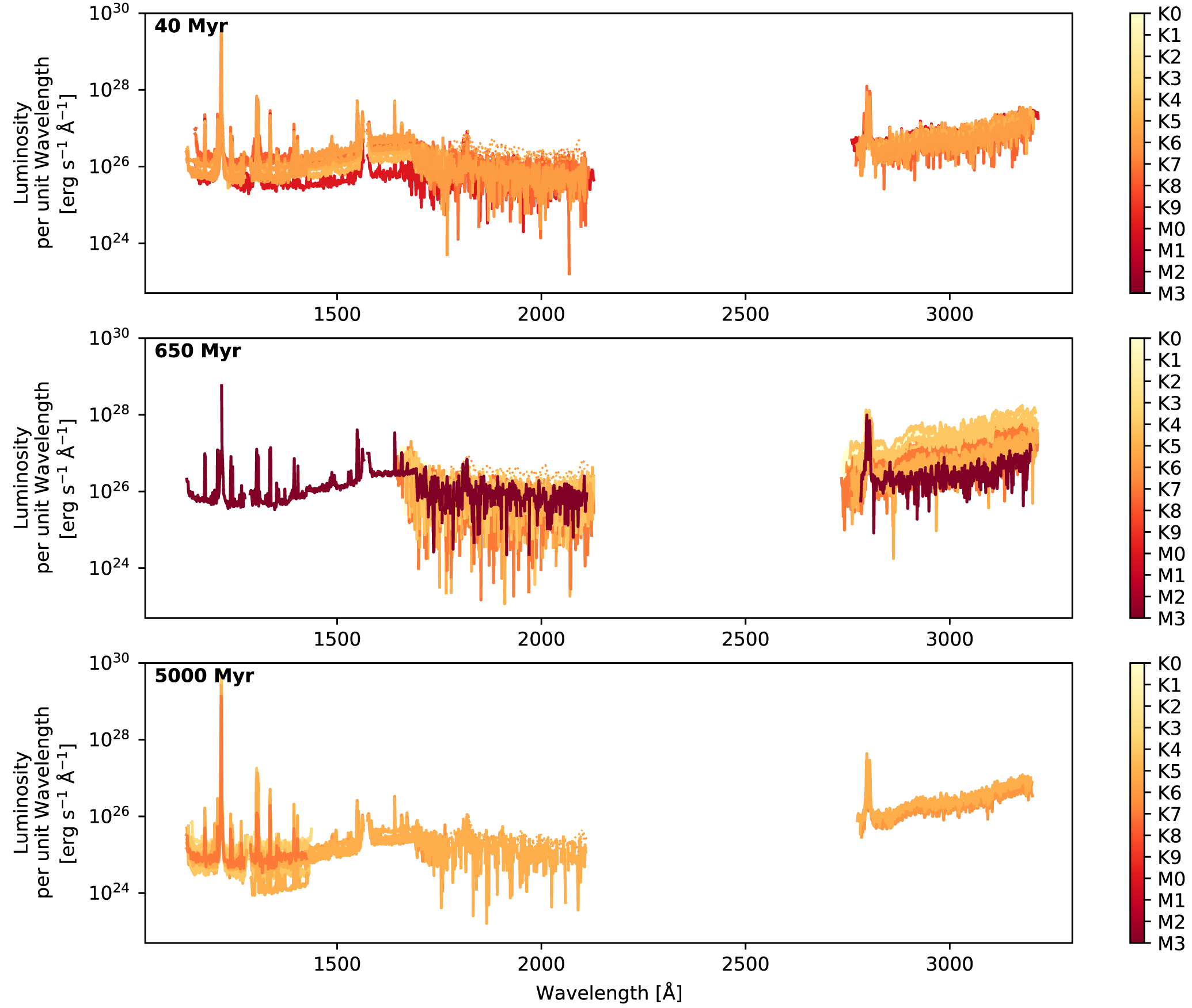 HAZMAT. VIII. A Spectroscopic Analysis of the Ultraviolet Evolution of ...