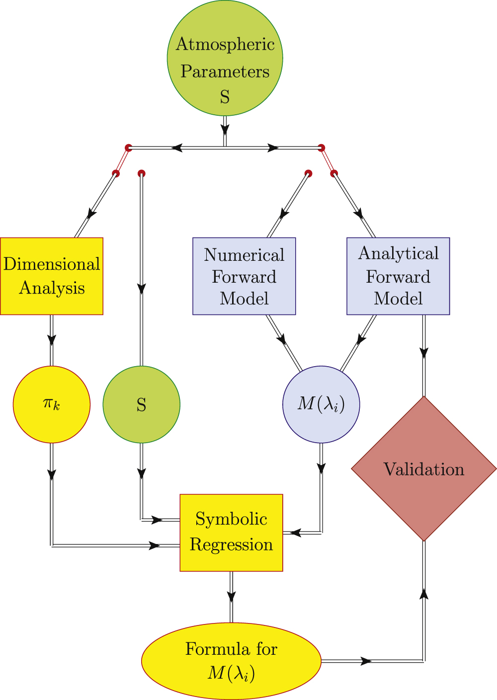 Analytical Modeling of Exoplanet Transit Spectroscopy with Dimensional ...