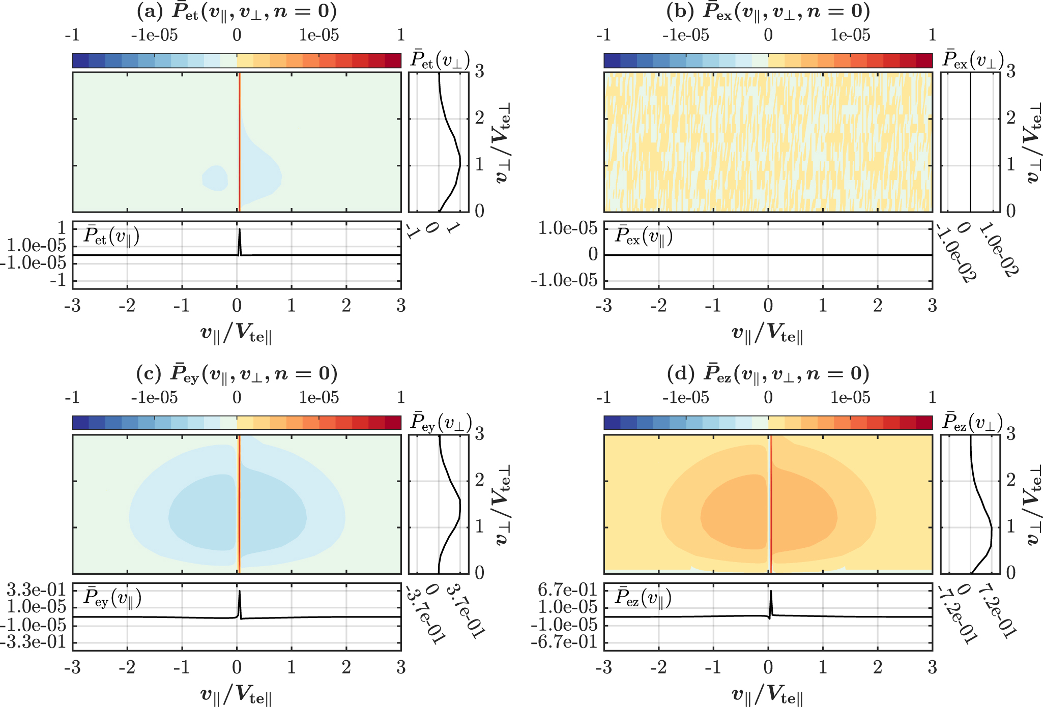 Quantifying Wave–Particle Interactions in Collisionless Plasmas: Theory ...