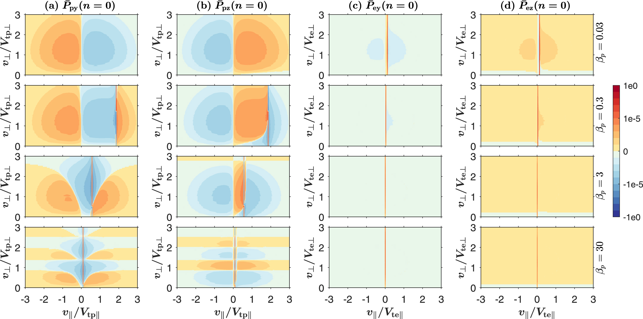 Quantifying Wave–Particle Interactions in Collisionless Plasmas: Theory ...