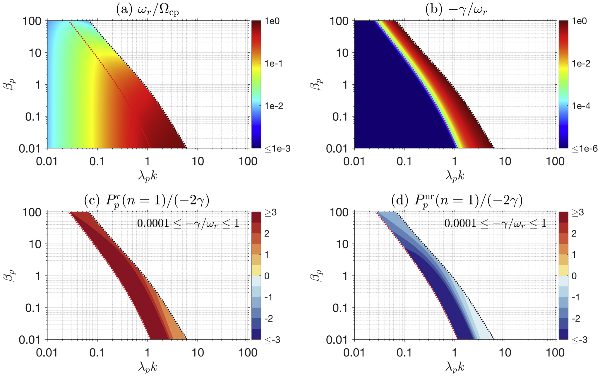 Quantifying Wave–Particle Interactions in Collisionless Plasmas: Theory ...