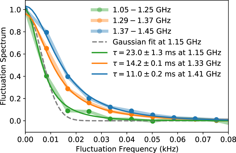 The Large Dispersion and Scattering of FRB 20190520B Are Dominated by ...