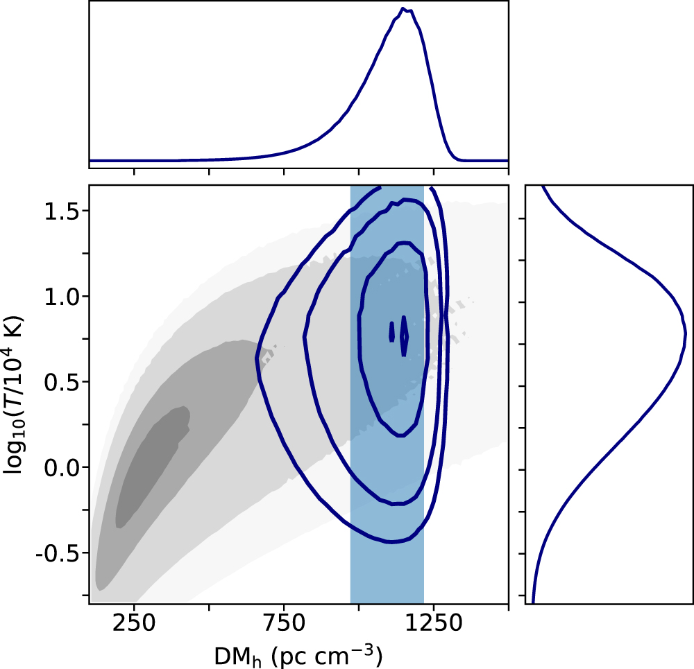The Large Dispersion and Scattering of FRB 20190520B Are Dominated by ...