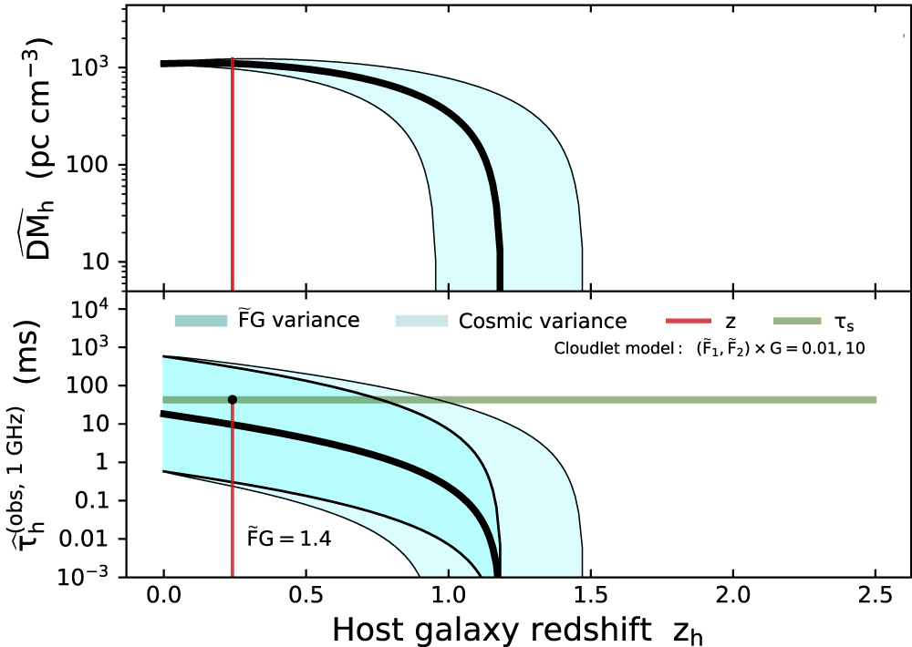 The Large Dispersion and Scattering of FRB 20190520B Are Dominated by ...