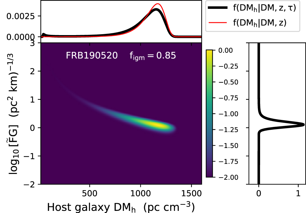The Large Dispersion and Scattering of FRB 20190520B Are Dominated by ...