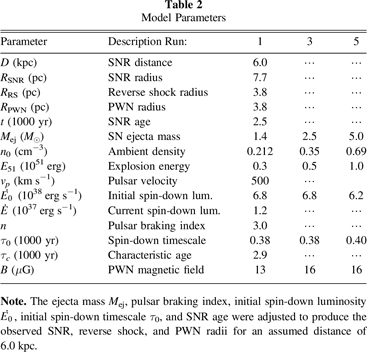 SNR G292.0+1.8: A Remnant of a Low-mass-progenitor Stripped-envelope ...